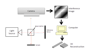 Profilometry | Nanoscience Instruments