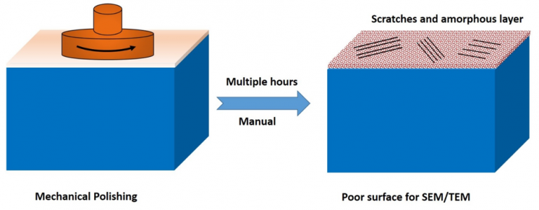 Ion Milling - Nanoscience Instruments
