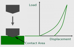 Mechanical Testing - Nanoscience Instruments