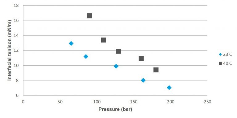 Enhancing EOR with High-Pressure Contact Angle Measurements | Nanoscience Instruments
