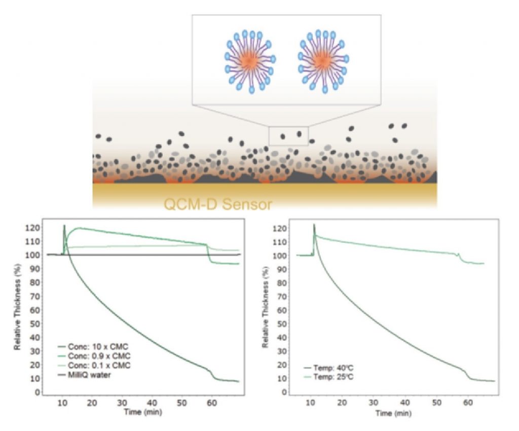 Analyzing cleaning of hard surfaces using QCM-D | Nanoscience Instruments