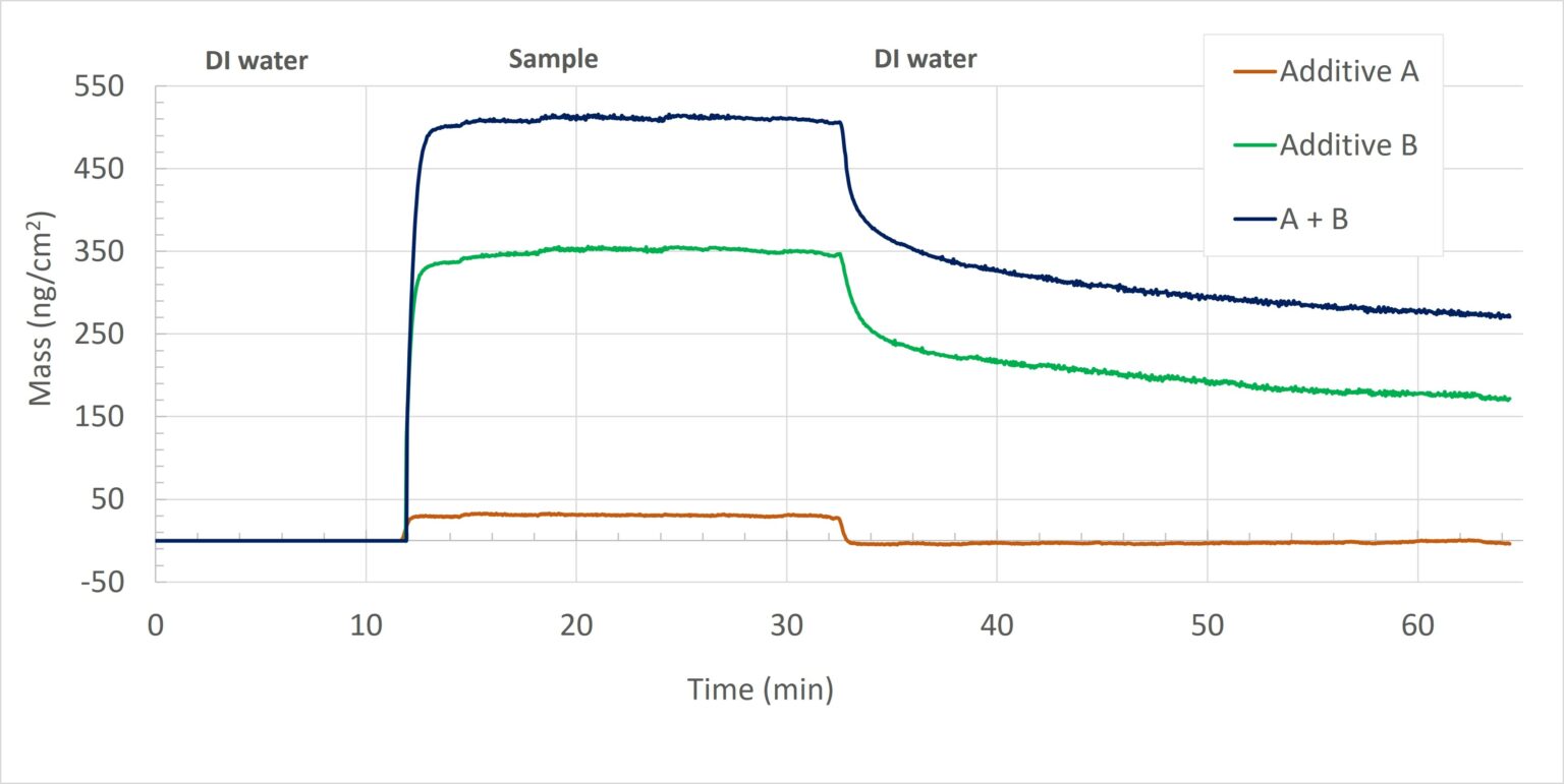 QSense Analysis Of CMP Slurry Additive And Abrasive Interaction With A qsense-analysis-of-cmp-slurry-additive-and-abrasive-interaction-with-a