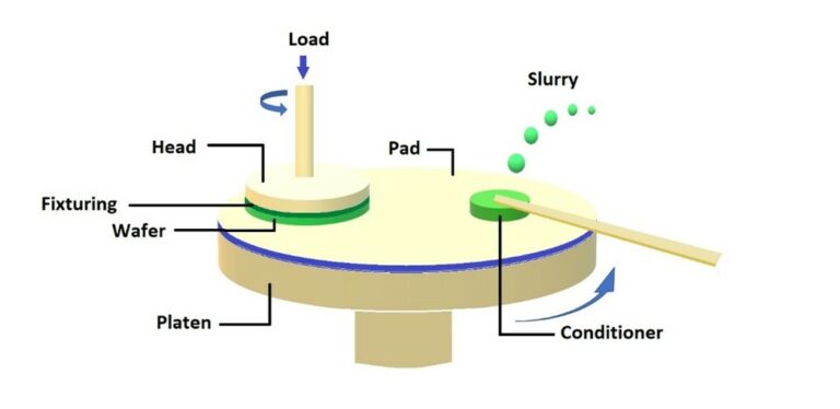 Optimizing Chemical Mechanical Planarization (CMP) Processes with QCM-D ...