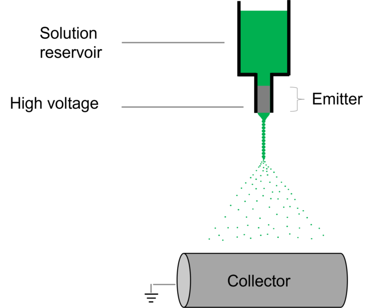 What is Electrospraying? | Nanoscience Instruments