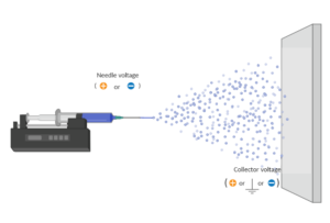 What is Electrospraying? | Nanoscience Instruments