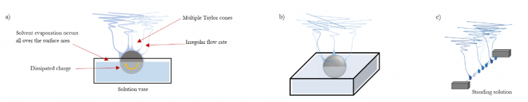 Comparison of Needle-Based vs Needle-Less Electrospinning