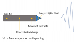 Comparison of Needle-Based vs Needle-Less Electrospinning