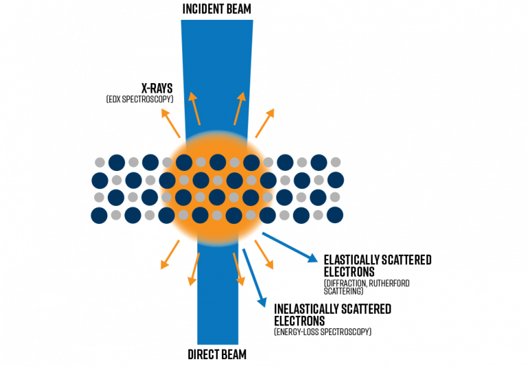 Transmission Electron Microscopy - Nanoscience Instruments