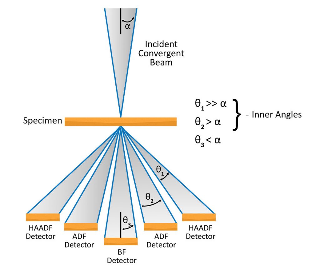 Scanning Transmission Electron Microscopy | Nanoscience Instruments