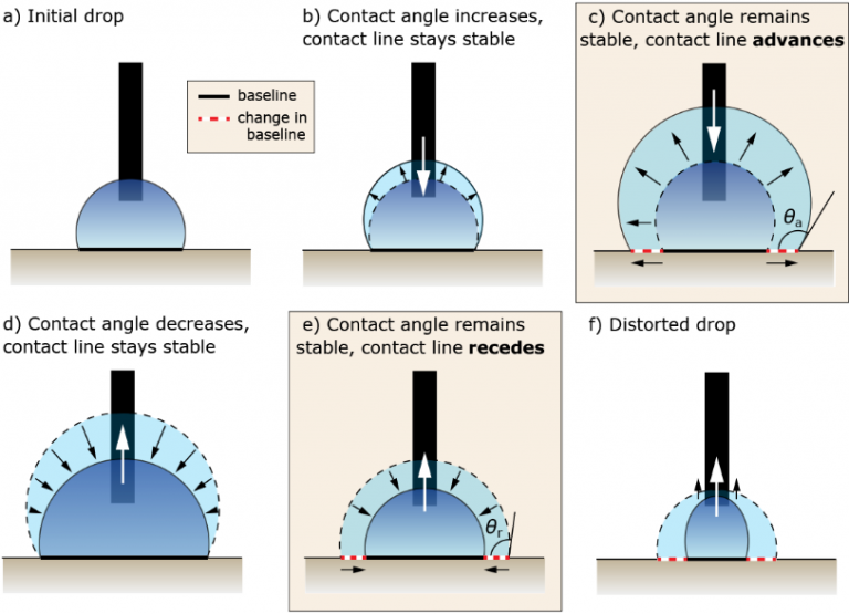 Contact Angle Measurements and Wettability | Nanoscience Instruments