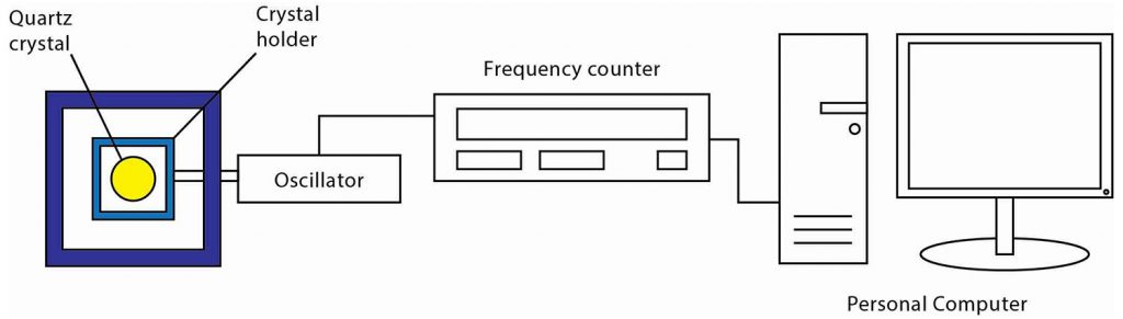 Quartz Crystal Microbalance (QCM) | Nanoscience Instruments