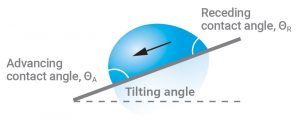 Contact Angle Measurements and Wettability | Nanoscience Instruments