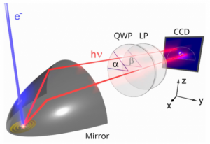 Cathodoluminescence Techniques | Nanoscience Instruments