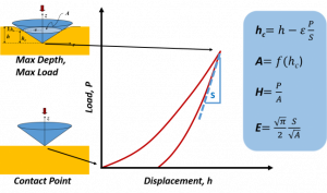 Nanoindentation | Nanoscience Instruments