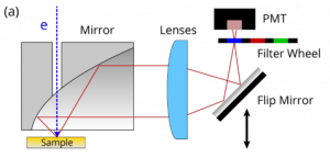 Cathodoluminescence Techniques | Nanoscience Instruments