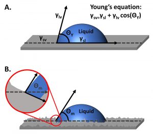 How does Surface Roughness Affect Contact Angle Measurements ...