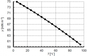 Surface & Interfacial Tension | Nanoscience Instruments