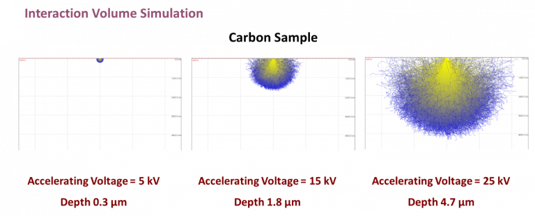 Why Use Low Accelerating Voltage for SEM Imaging? | Nanoscience Instruments