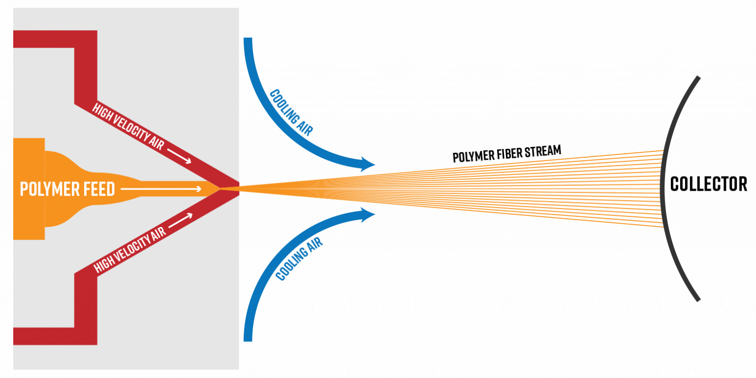 5 Different Methods Used to Fabricate Nanofibers | Nanoscience Instruments
