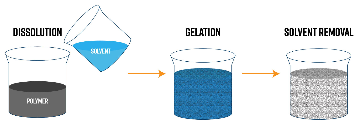 5 Different Methods Used to Fabricate Nanofibers | Nanoscience Instruments