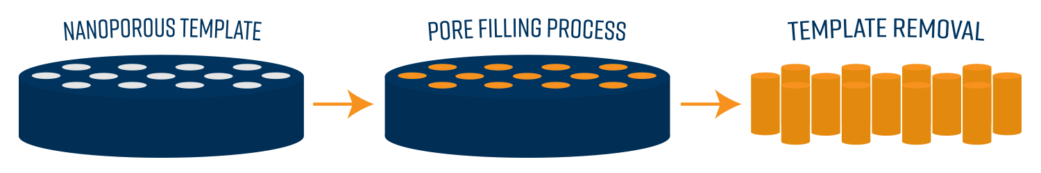 5 Different Methods Used to Fabricate Nanofibers | Nanoscience Instruments