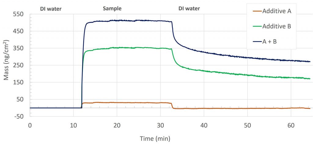 Optimizing Chemical Mechanical Planarization (CMP) Processes with QCM-D ...