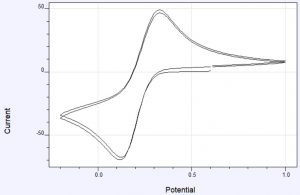 Electrochemical Measurements: Cyclic Voltammetry | Nanoscience Instruments