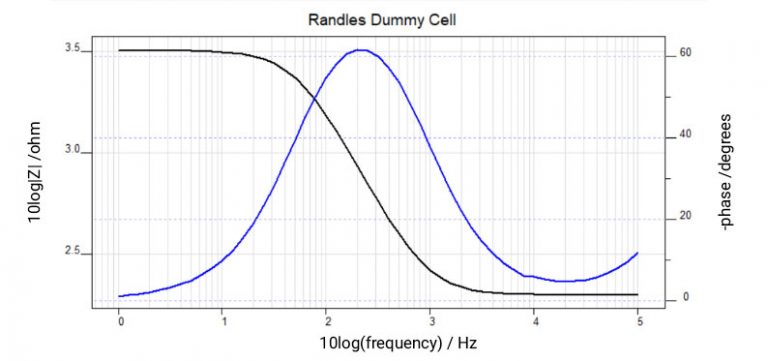 Electrochemical Measurements: Electrochemical Impedance Spectroscopy ...