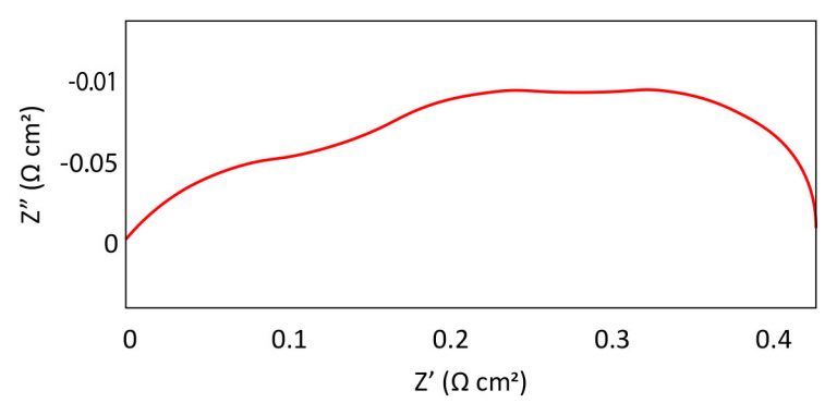 Electrochemical Measurements: Electrochemical Impedance Spectroscopy | Nanoscience Instruments