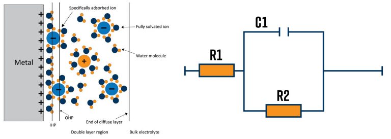 Electrochemical Measurements: Electrochemical Impedance Spectroscopy | Nanoscience Instruments