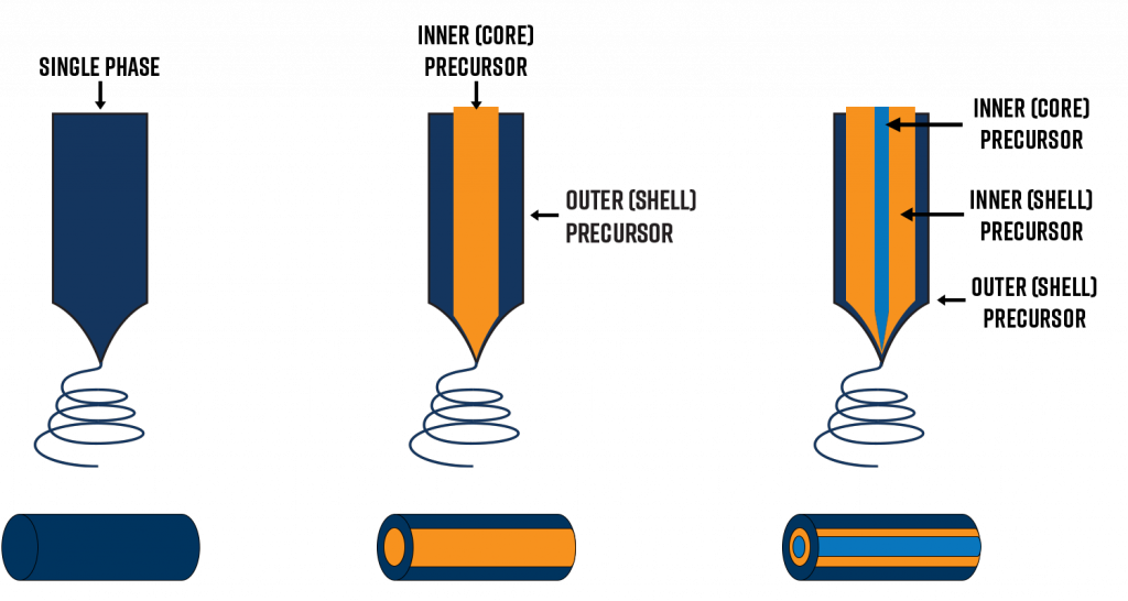 Electrospinning Emitters | Nanoscience Instruments