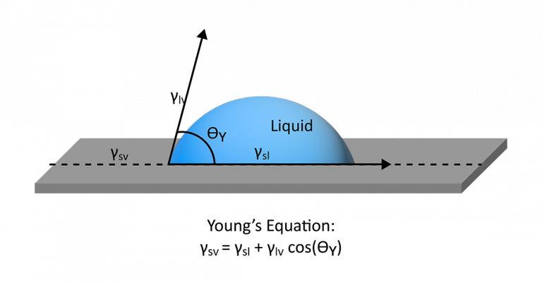 Beyond the Static: The Importance of Measuring Dynamic Contact Angles ...