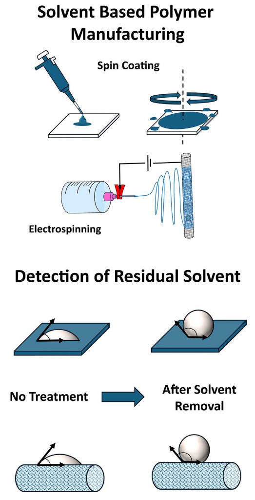 Detecting Residual Solvent in Polymer films with Contact Angle ...