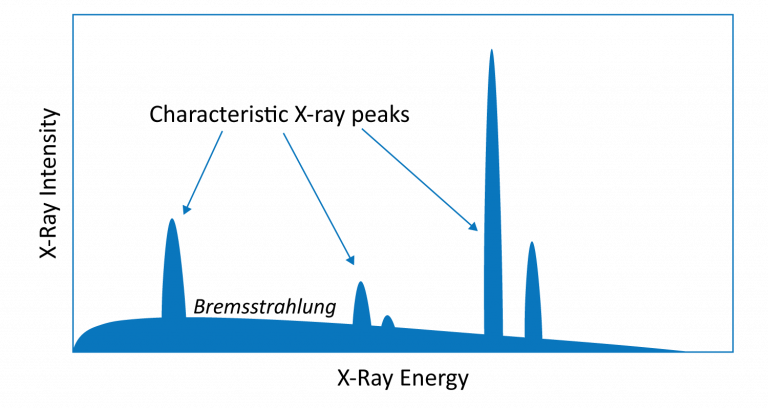 Why EDS Matters: The Role of Energy Dispersive X-ray Spectroscopy in ...