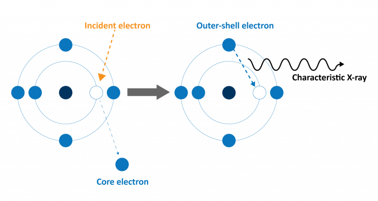 Why EDS Matters: The Role of Energy Dispersive X-ray Spectroscopy in ...
