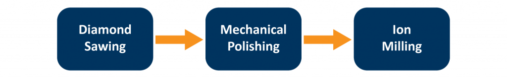 Cross-Section Polishing for Microanalysis | Nanoscience Instruments