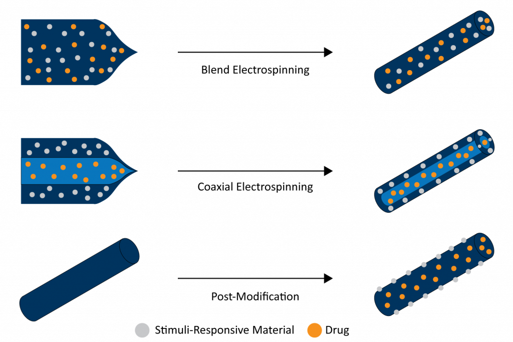 From Fibers to Pharmaceuticals: Electrospinning in Drug Delivery Systems | Nanoscience Instruments