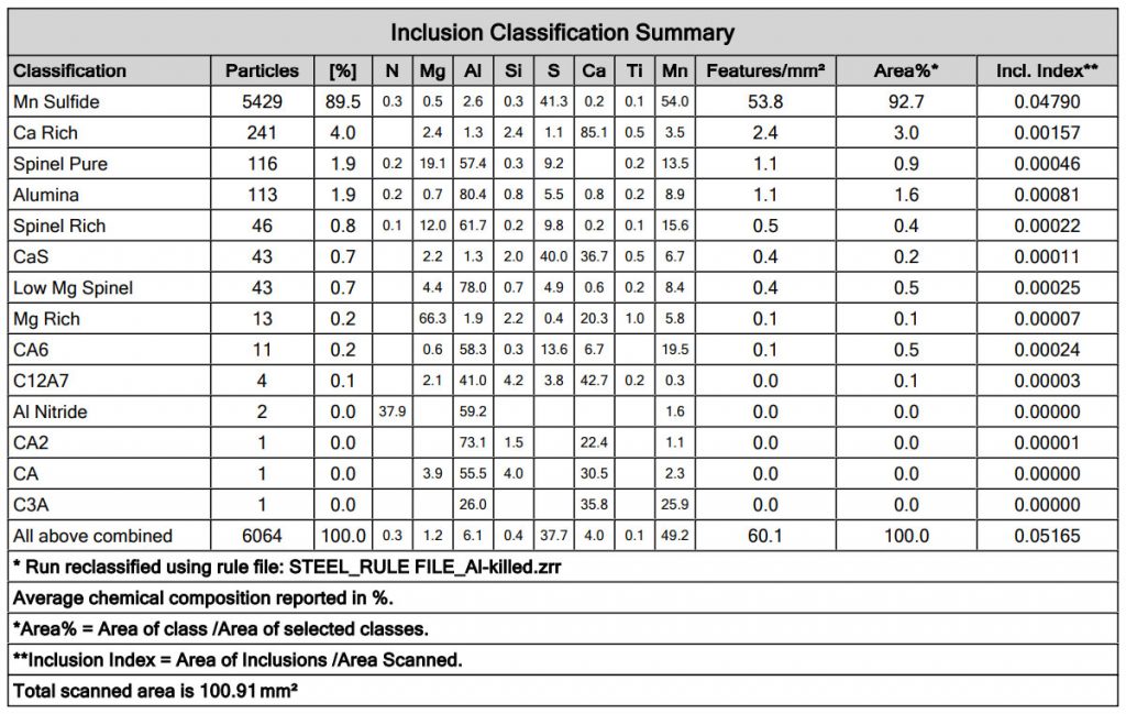 Automated SEM/EDS for Monitoring Steel Inclusions | ASTM