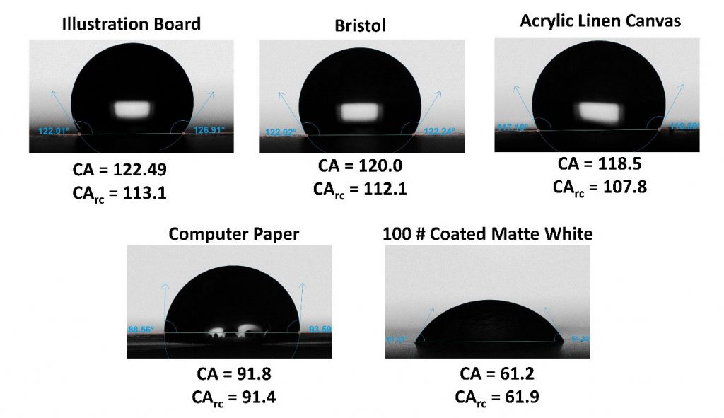 Accounting For Surface Roughness In Contact Angle Measurements A Practical Approach