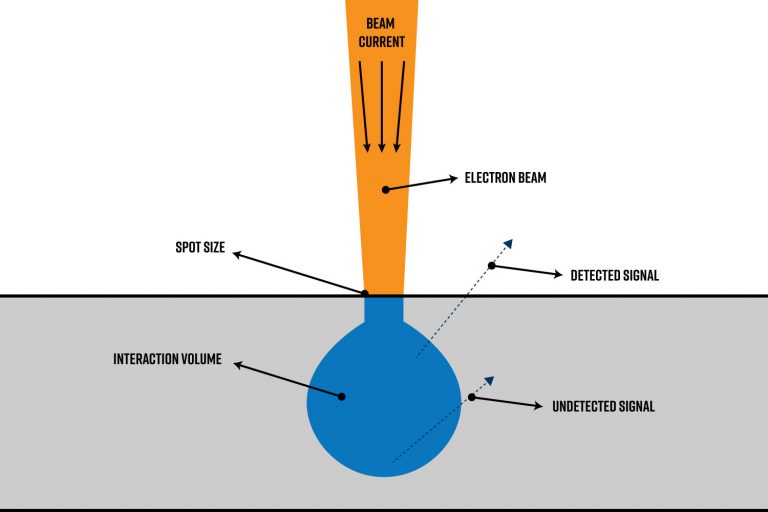 The Significance of Beam Intensity in Scanning Electron Microscopy (SEM ...