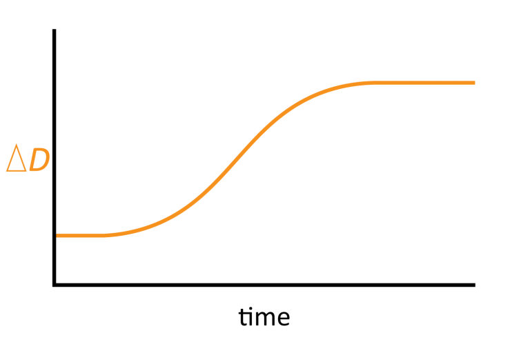 How to Interpret the Signals from QCM-D? | Nanoscience Instruments