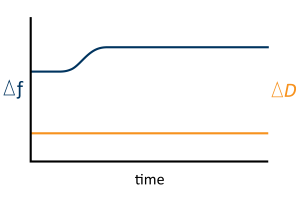 How to Interpret the Signals from QCM-D? | Nanoscience Instruments