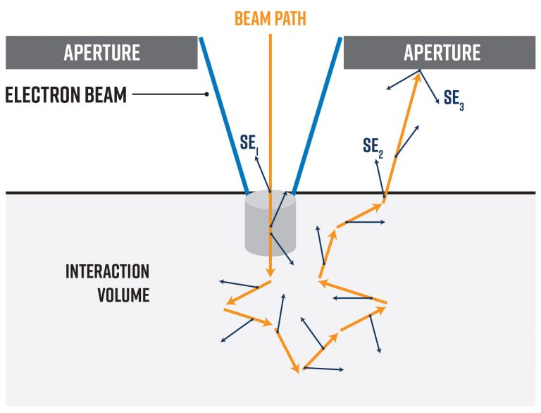 Secondary Electrons in SEM: Unlocking Surface Insights at the Nanoscale ...