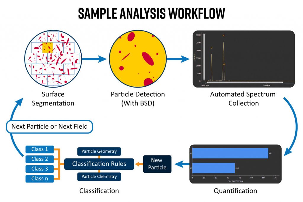5 Benefits of Scanning Electron Microscopy for Particle Analysis | Nanoscience Instruments