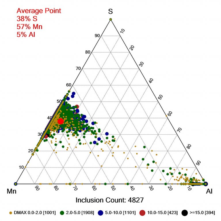 Automated Inclusion Analysis | Phenom ParticleX SEM