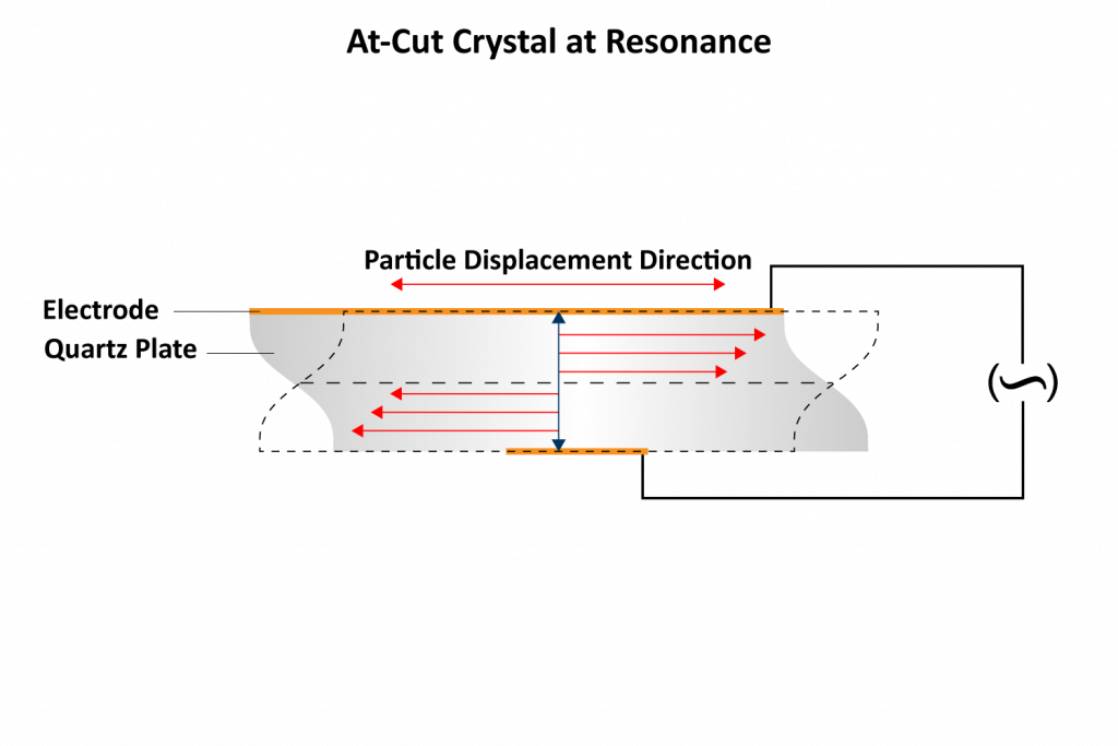 Quartz Crystal Microbalance (QCM) | Nanoscience Instruments