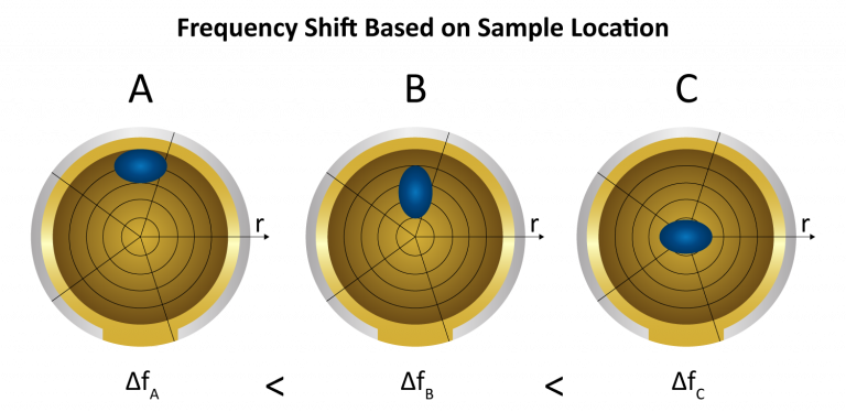Quartz Crystal Microbalance (QCM) | Nanoscience Instruments