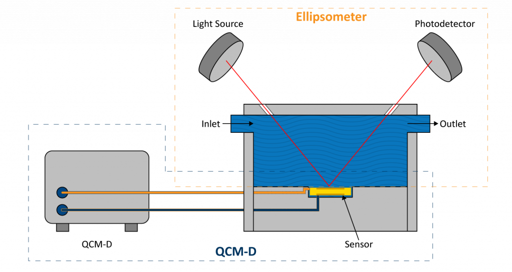 Quartz Crystal Microbalance (QCM) | Nanoscience Instruments