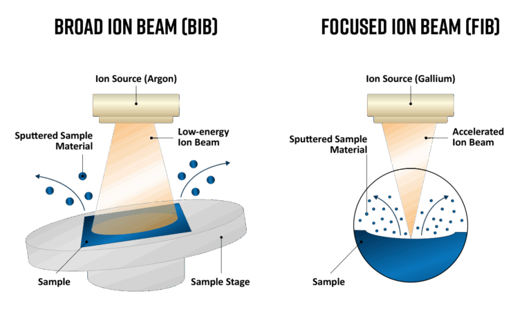 Broad Ion Beam vs. Focused Ion Beam Polishing: Choosing the Right ...